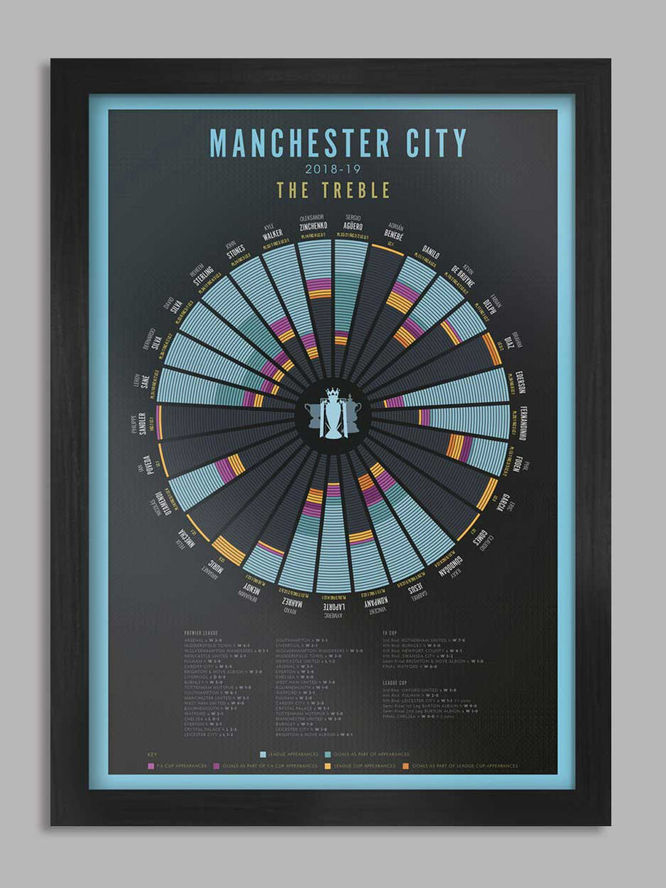 Manchester City - The Treble 2018-19 Football Poster Print — The ...